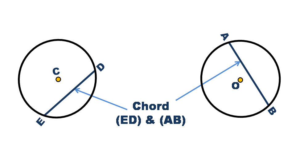 Circle Definition | Sector of Circle | Area and Circumference of Circle