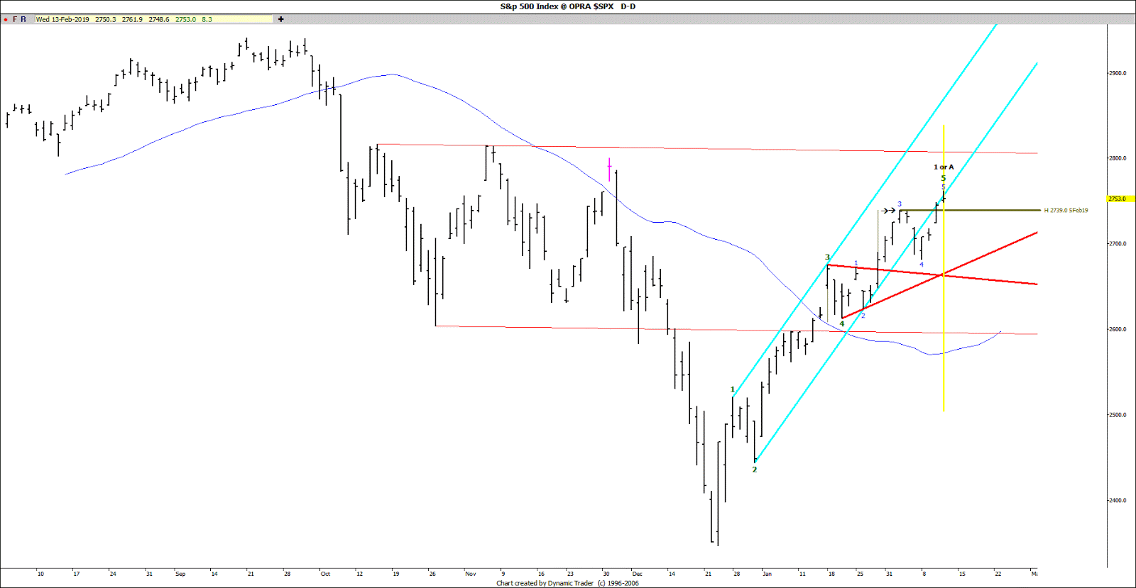 Raj Times and Cycles: Triangle Apex CIT 2/13 at Open High