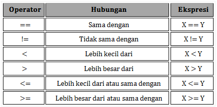 Operator Binary Relasional | Robotics University