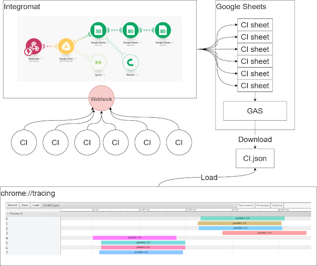 ブログズミ: chrome://tracing で並列処理の可視化をしてみたらすごく便利だった話
