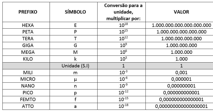 Eletro Ensino : Tabela de Prefixos Métricos