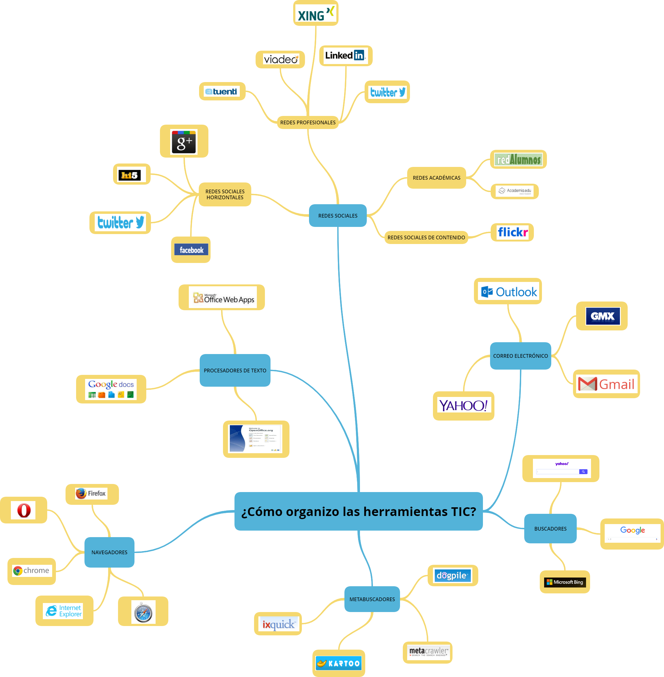 Mapa Conceptual De Implementando Las Tic