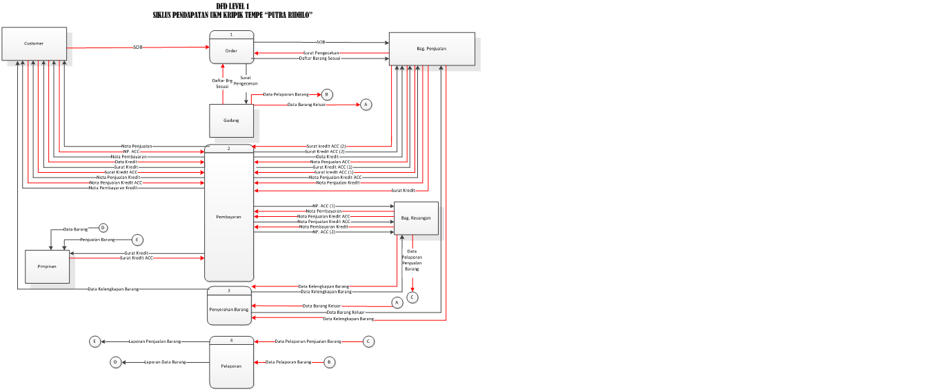 PB, Flowchart, DFD, HIPO UMKM Kripik Tempe "Putra Ridhlo" ~ omahbelajar