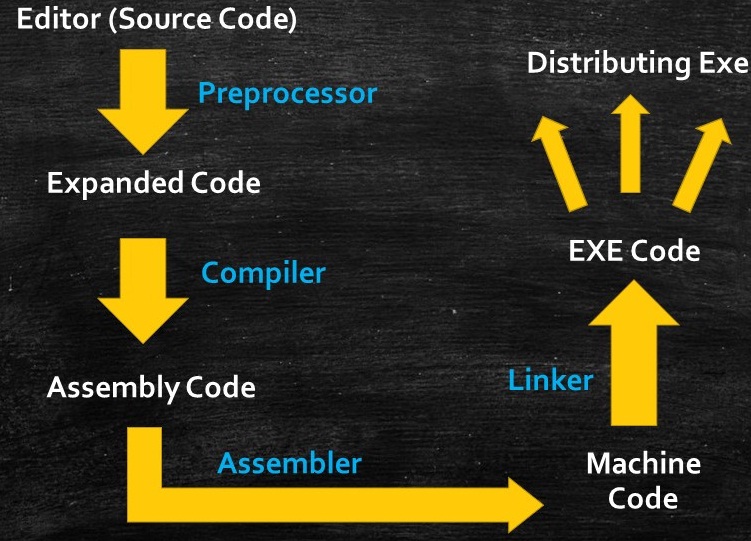 C Program Execution Structure BCA BSCIT MCA MSCIT Live Project c-program-execution-structure-bca-bscit-mca-mscit-live-project