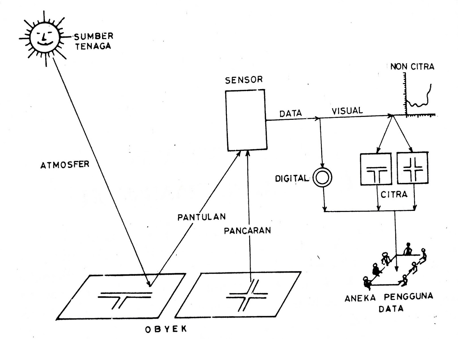 Gambar Komponen Penginderaan Jauh dan Penjelansannya