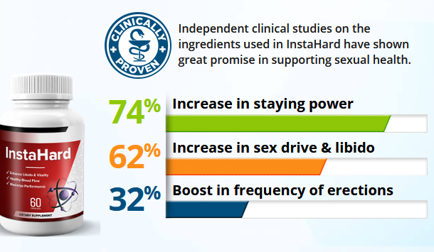 InstaHard Reviews – A Sex Hormone Balancing Supplement {Updated}