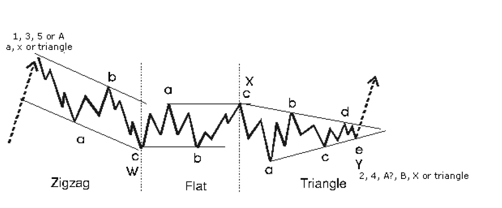 learn forex , make money with confidence: Anatomy of Elliott wave, patterns