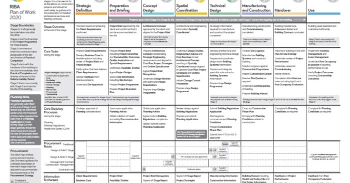 Updated for 2020: Project Management and the RIBA Plan of Work