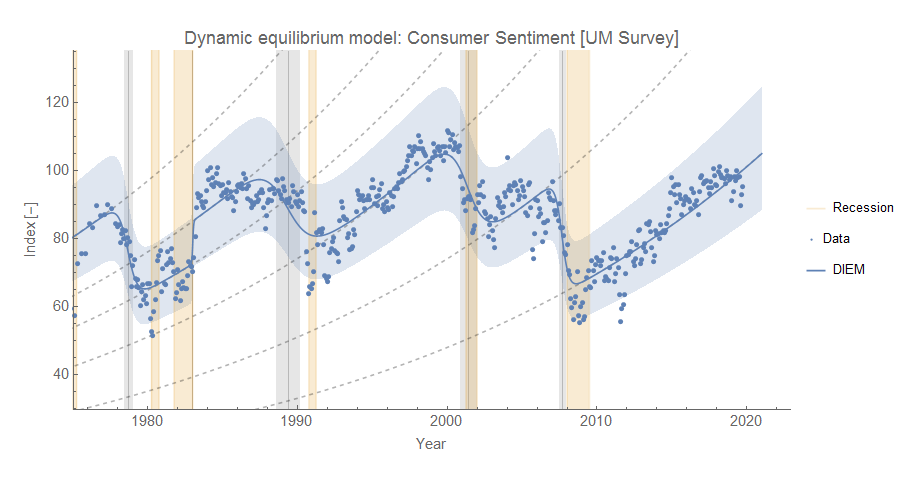 Information Transfer Economics: Dynamic equilibrium: consumer sentiment