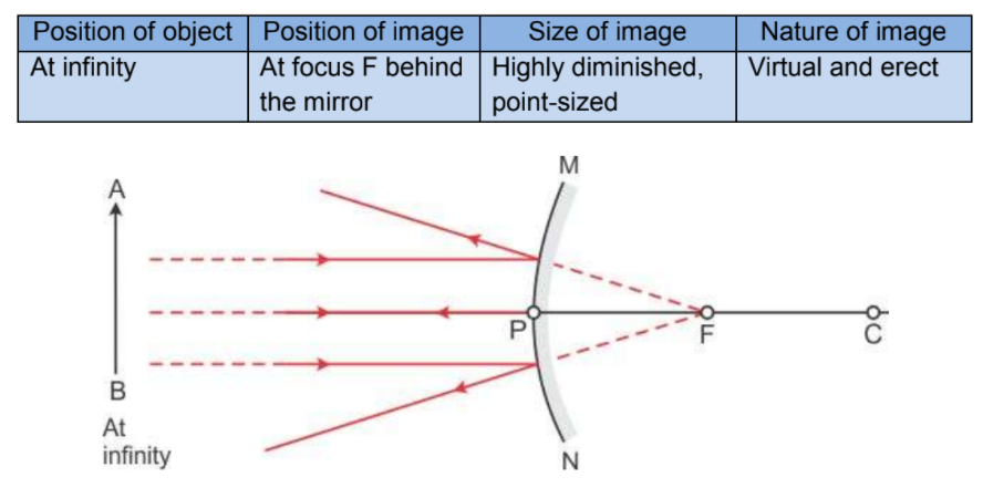 Revision Notes for Reflection of Light Class 9 Physics ICSE