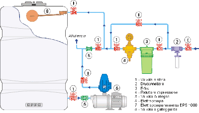 Schema Impianto autoclave con pompa , idrosfera e polmone o press contol
