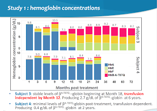 Biotechr: Bluebird Bio's Lentiglobin - Is the Sky Falling? (ASH 2015 ...