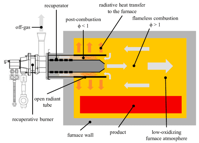 Furnaces For Casting Process