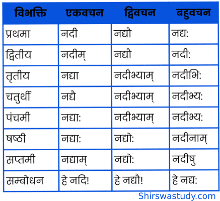 नदी शब्द रूप - nadi shabd roop in sanskrit