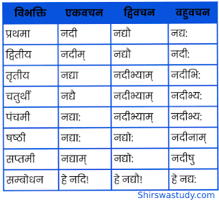 नदी शब्द रूप - nadi shabd roop in sanskrit