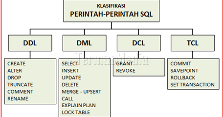 My Blog: Klasifikasi Perintah-Perintah Dasar Dalam SQL