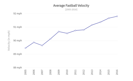 MACHINE LEARNING: Line chart in machine learning