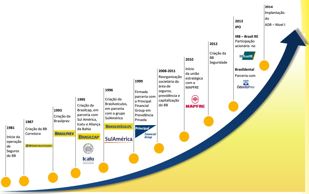 Blog d'Uó!: Banco do Brasil Seguridade: História, Estrutura e ... Blog d'Uó!: Banco do Brasil Seguridade: História, Estrutura e ...