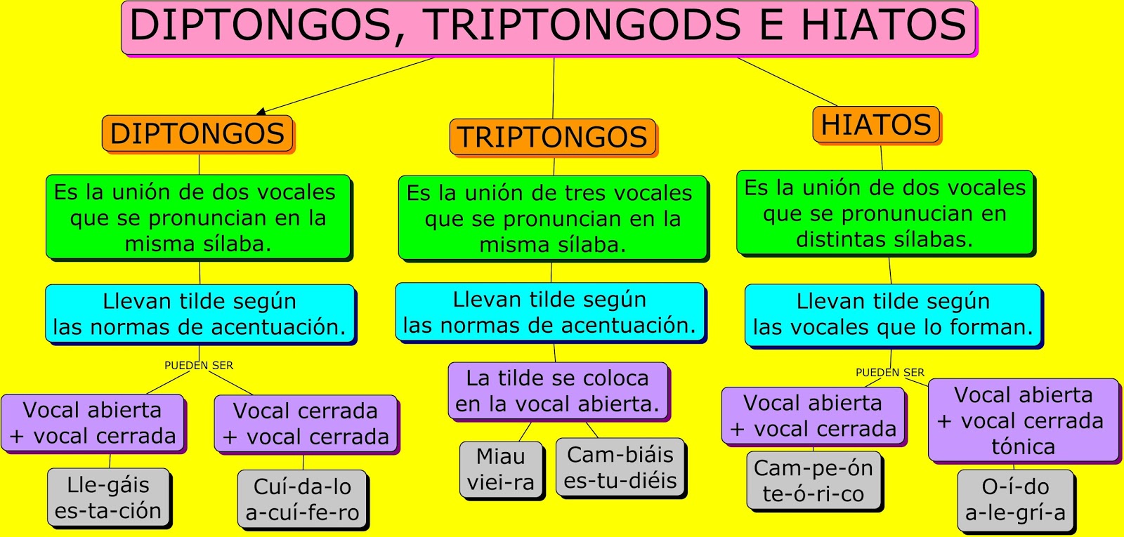 L@s veintiséis mosqueter@s de 6º A: Diptongos, triptongos e hiatos