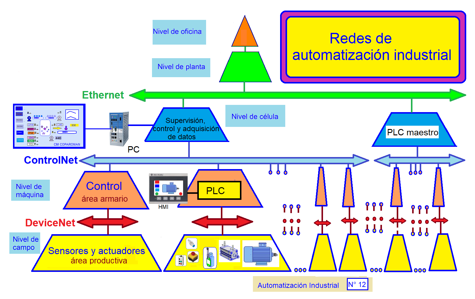 coparoman: Redes de automatización industrial