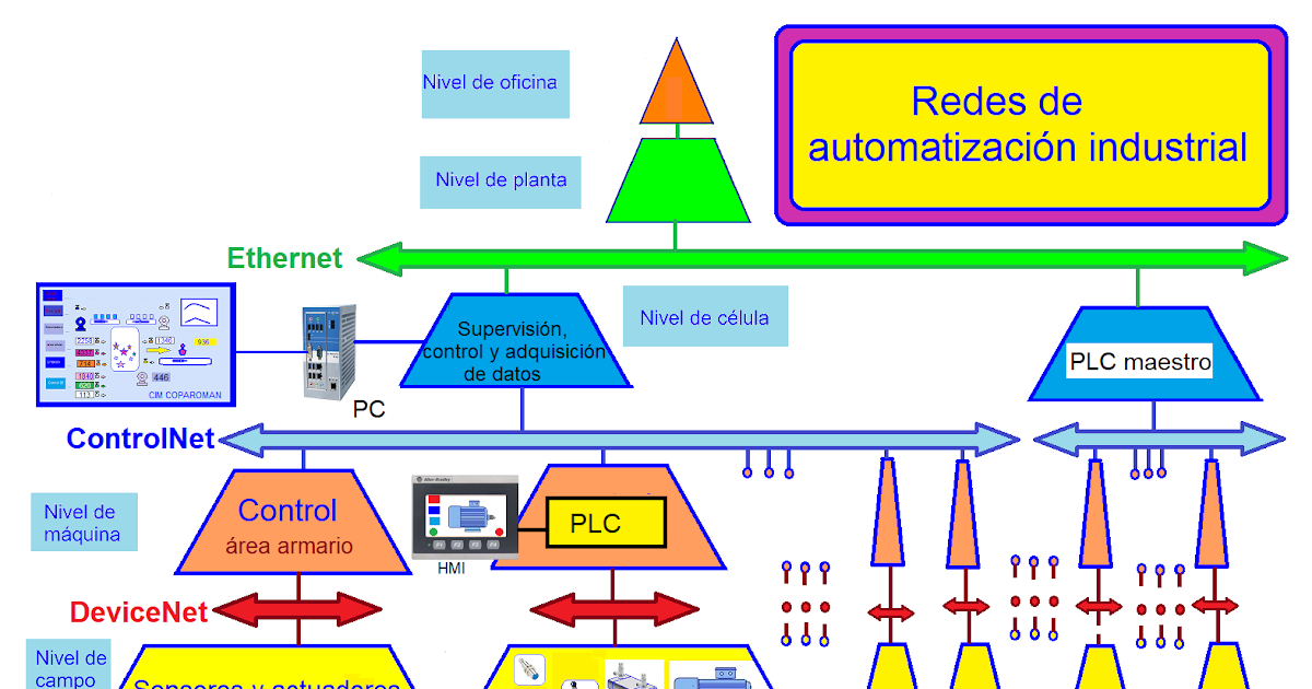 coparoman: Redes de automatización industrial