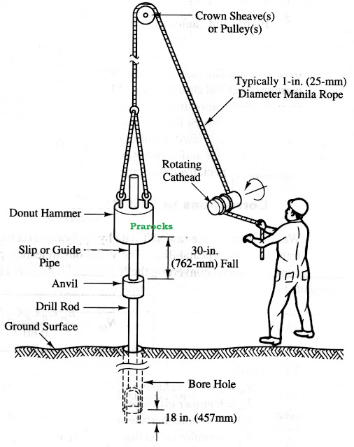 prarocks: standard penetration test of the soil Spt Test
