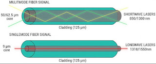 Pengertian Kabel Fiber Optik,Jenis-Jenis&Prinsip kerja - LapakInfo