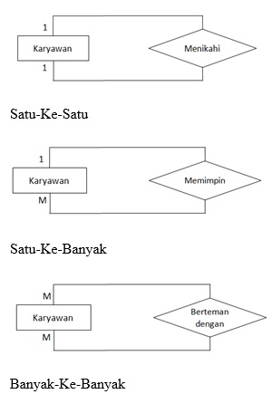 Cara Menggunakan Pemodelan ERD | Menulis dan Membaginya