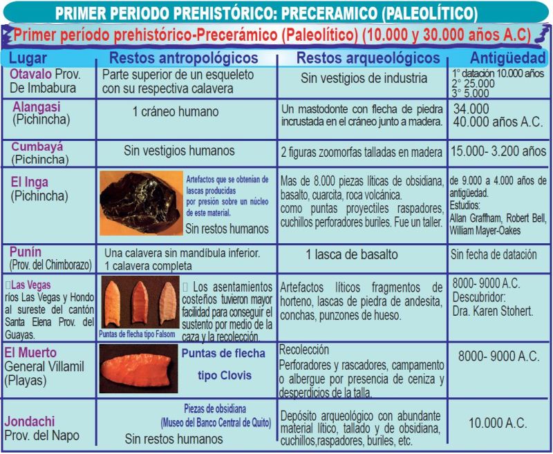 Prehistoria del Ecuador: Prehistoria Ecuatoriana