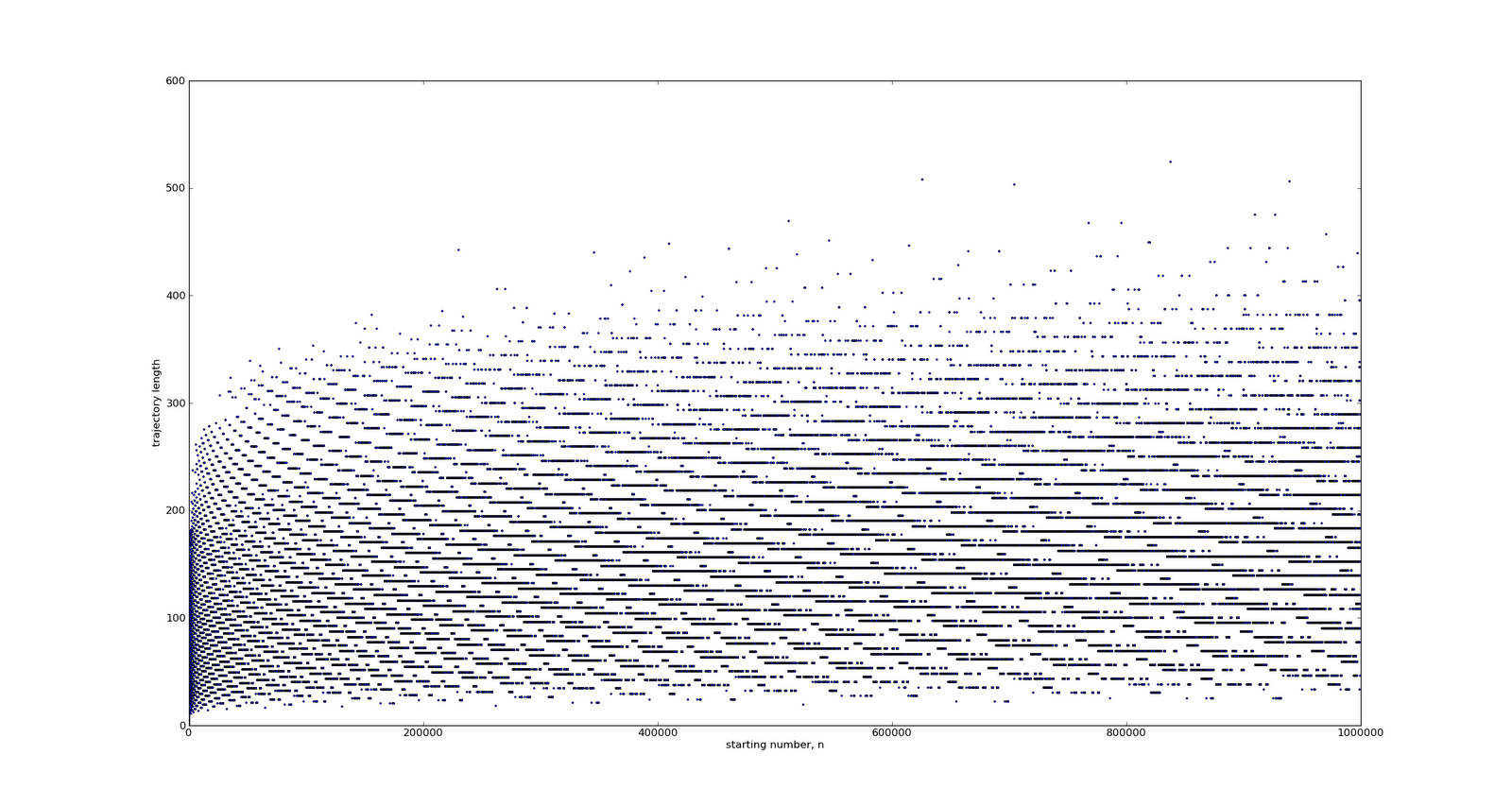 Numbers are beautiful: The Collatz Conjecture: emergent order in numbers
