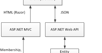 When should we combined the MVC with Web API?