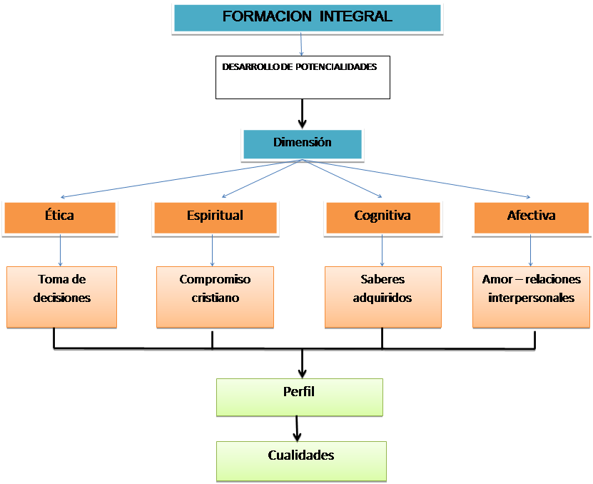 INSTITUCION EDUCATIVA ANTONIO NARIÑO: MAPA CONCEPTUAL: FORMACIÓN INTEGRAL