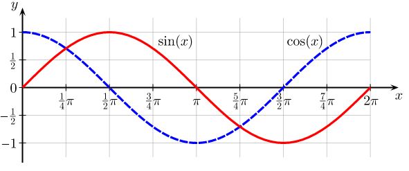 Beautiful Math: Graphing Trig Functions part 1
