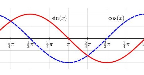 Beautiful Math: Graphing Trig Functions part 1