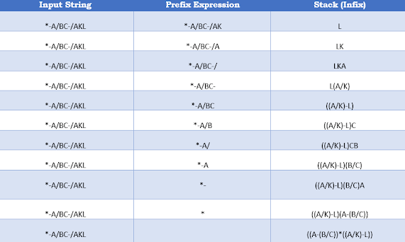 The correct place for easy learning....: Prefix to Infix Conversion