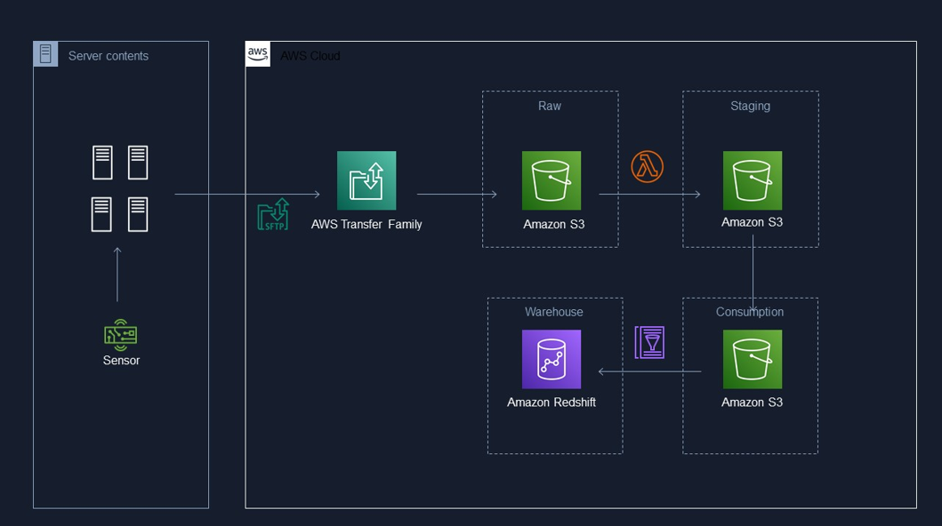 Optimized server-less data architecture in AWS