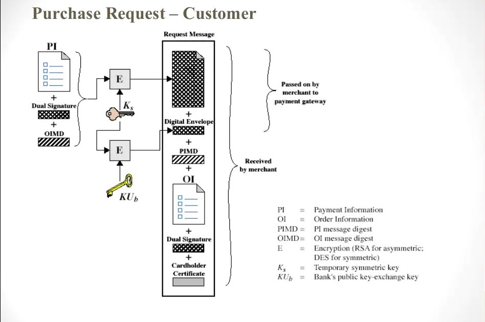 Purchase Request of SET