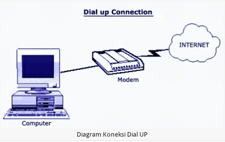 Macam-macam Tipe Koneksi Internet Menggunakan Kabel