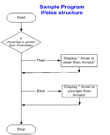 If/else Structure | introduction to programming