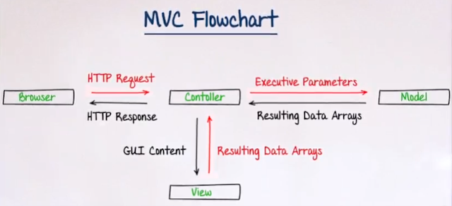 LARAVEL 5.7 : MVC Flowchart - Programming