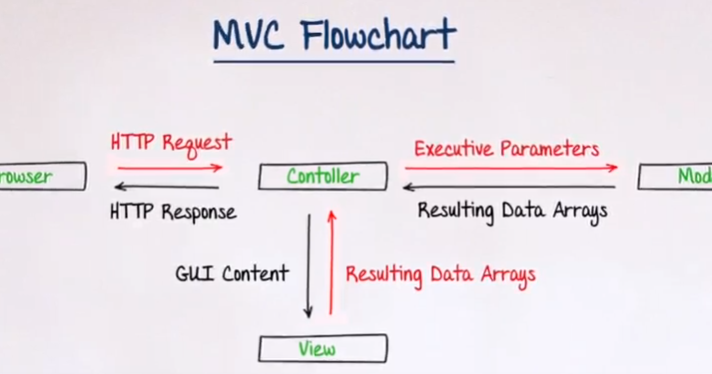 LARAVEL 5.7 : MVC Flowchart - Programming
