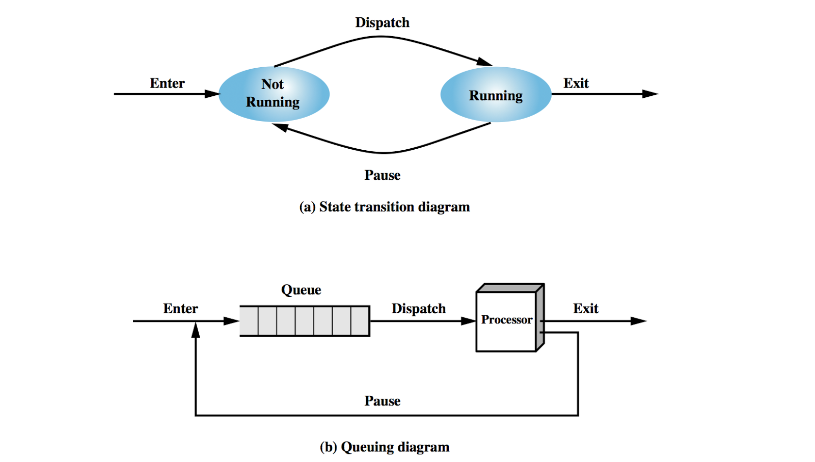 Berbagi ilmu itu menyenangkan !: PROCESS DESCRIPTION AND CONTROL