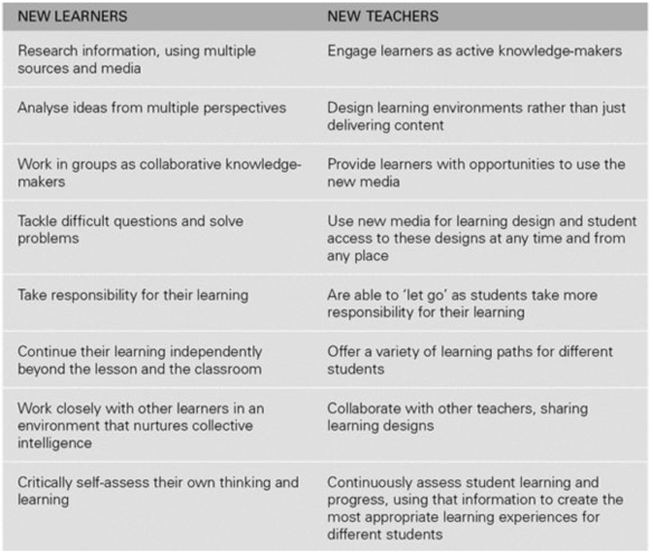 A Handy Chart Featuring New Learners Vs New Teachers ~ Educational ...