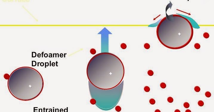 Best Defoamers Chemical | Industry Process Anti-Foamer chemical ...