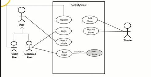 Case Study 1:- LOW LEVEL DESIGN OF ONLINE MOVIE TICKET BOOKING SYSTEM