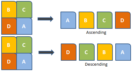 Sorting data in a table