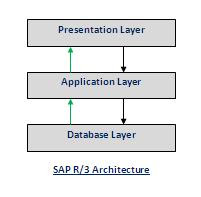SAP-ABAP: INTRODUCTION