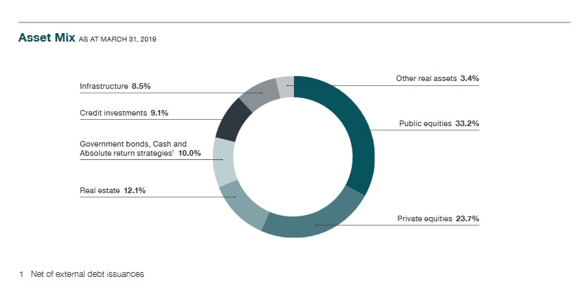 CPPIB Gets 'Lucky' With Active Management?