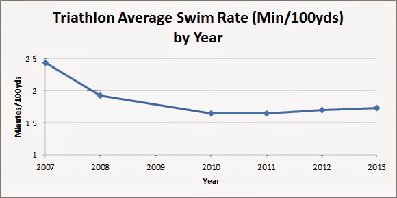 Now I Am Doing Something: Review of 2013 Triathlon Results - Comparison ...