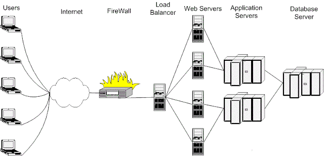 Performance Engineering by Raviteja Gorentla : Failover Test